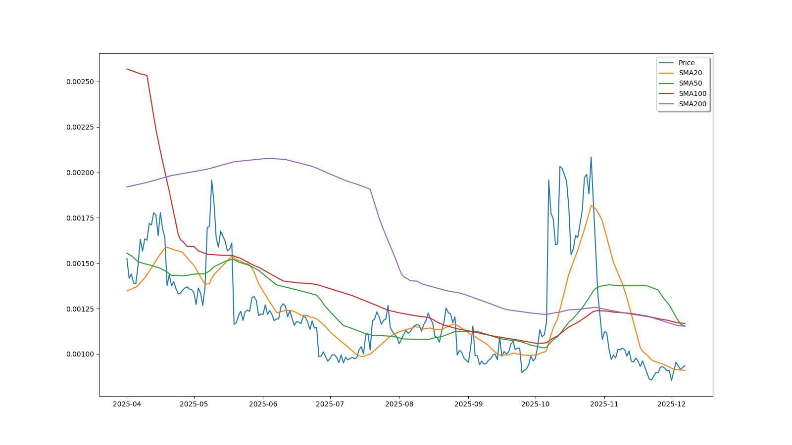 Anime Token Simple Moving Averages