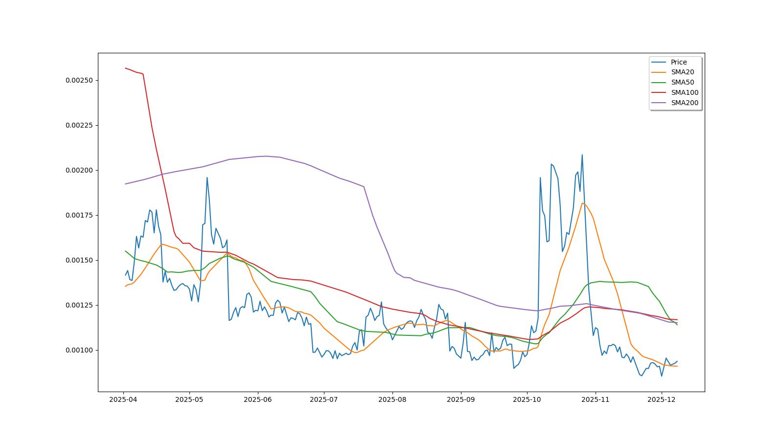 Anime Token Simple Moving Averages