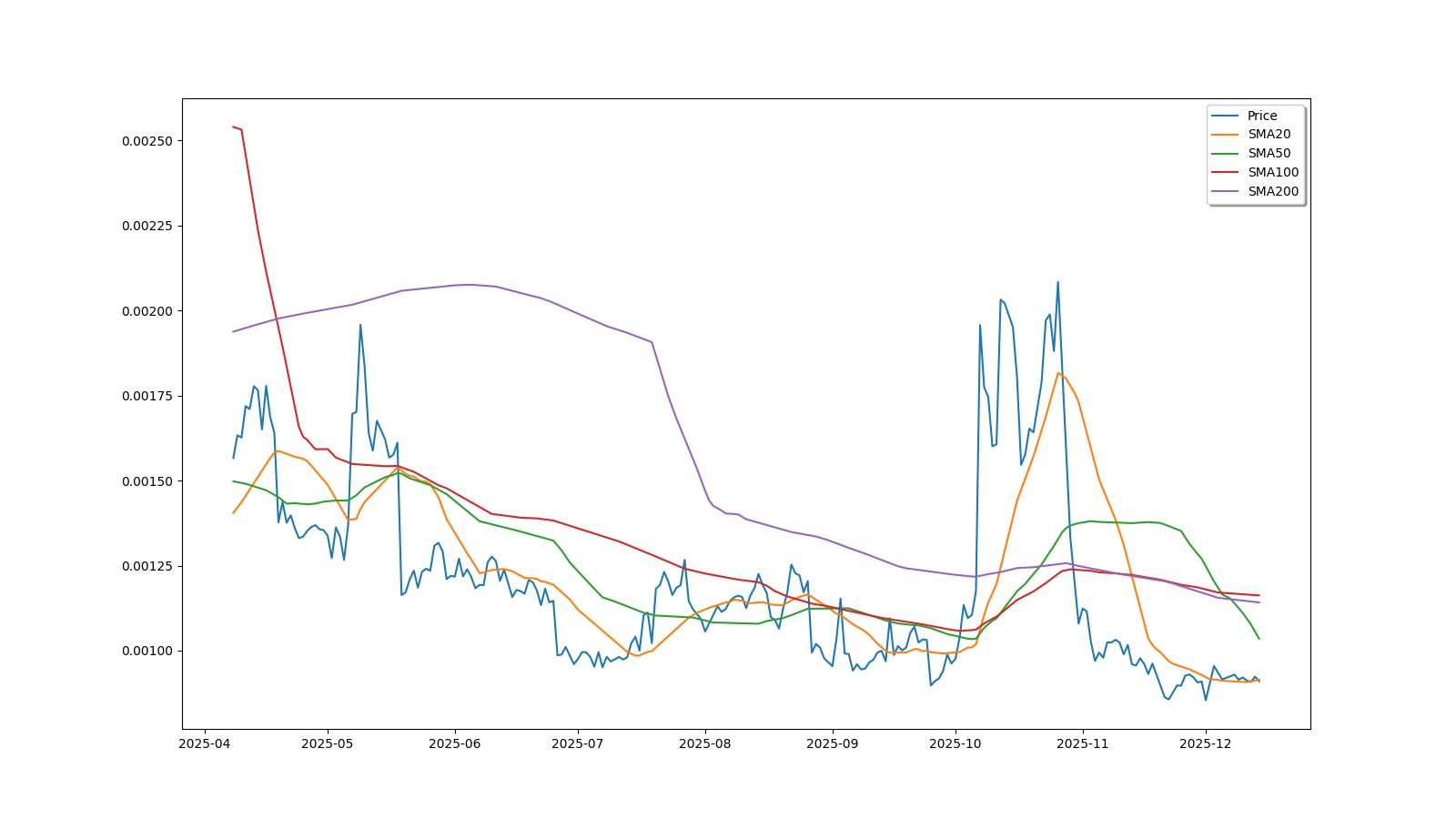 Anime Token Simple Moving Averages
