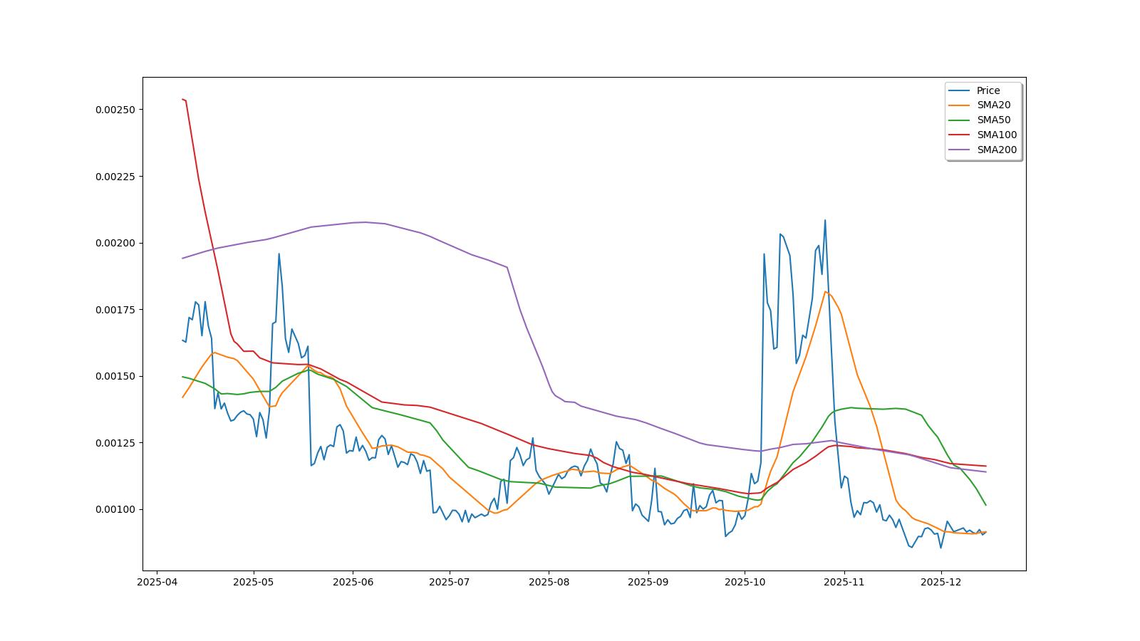 Anime Token Simple Moving Averages