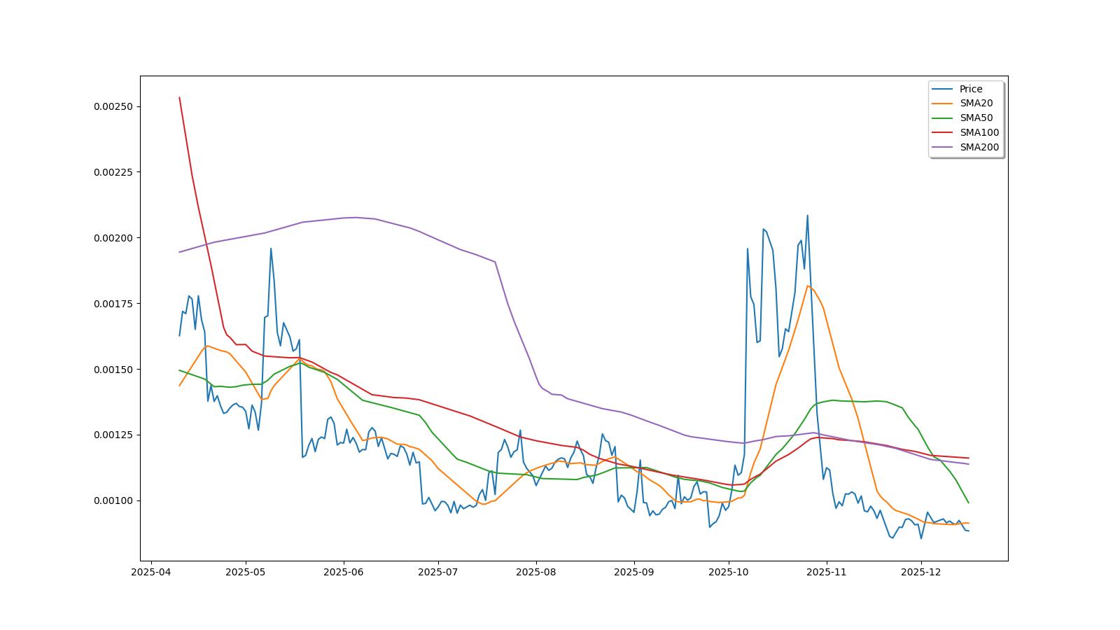 Anime Token Simple Moving Averages