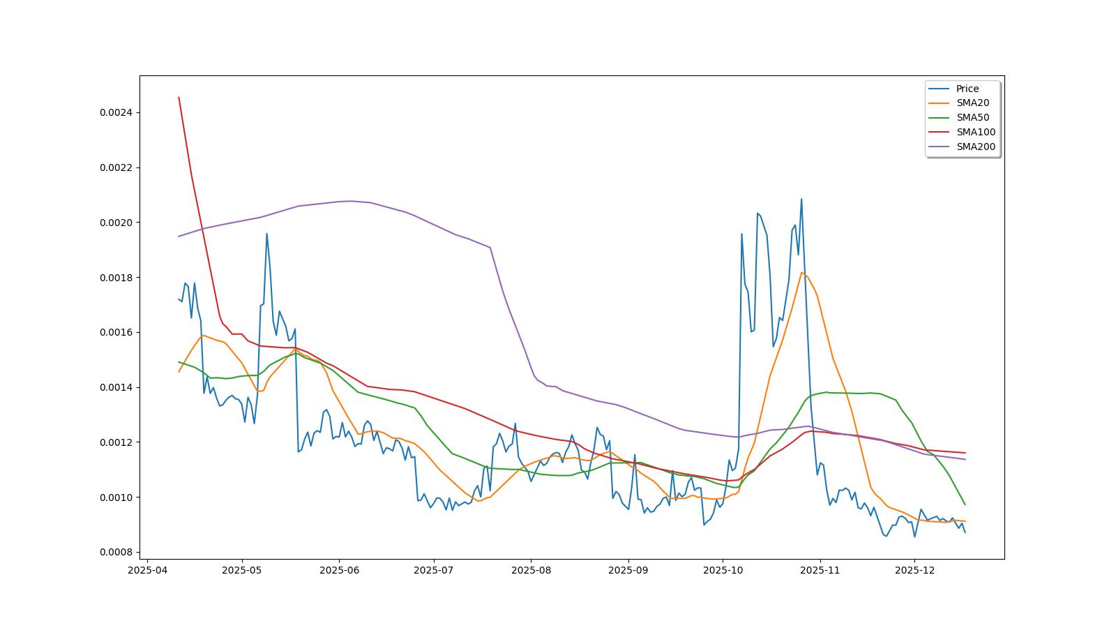 Anime Token Simple Moving Averages