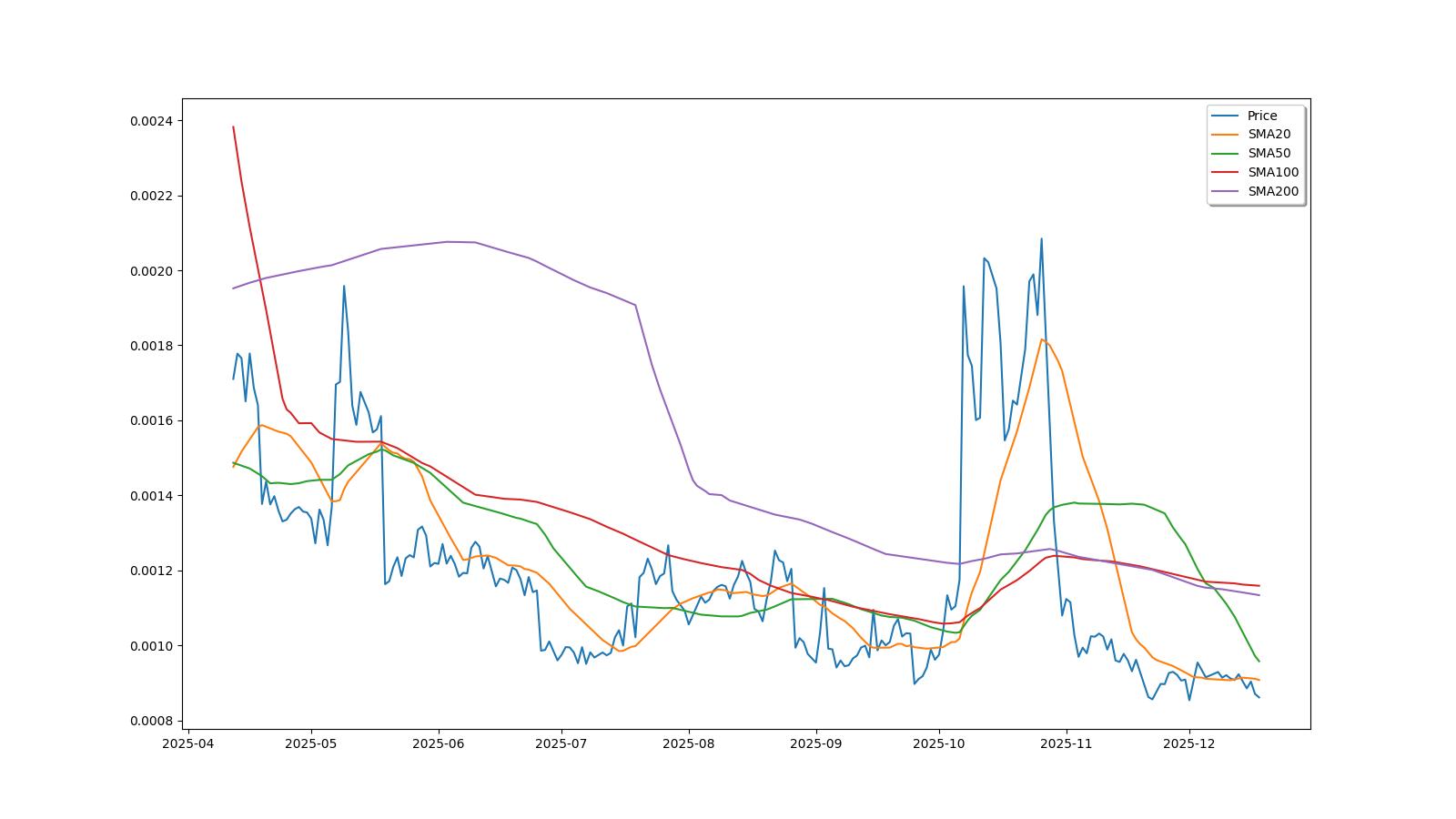 Anime Token Simple Moving Averages