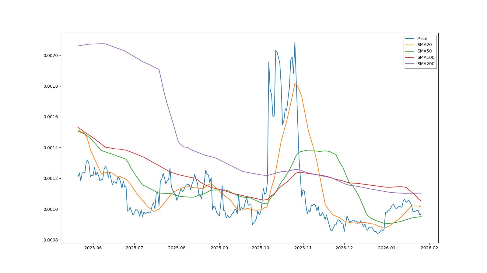 Anime Token Simple Moving Averages