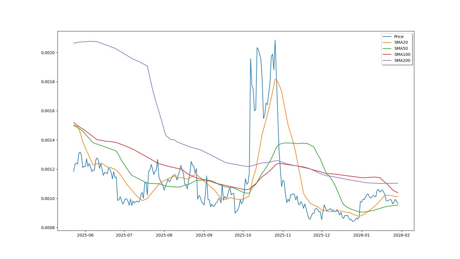 Anime Token Simple Moving Averages