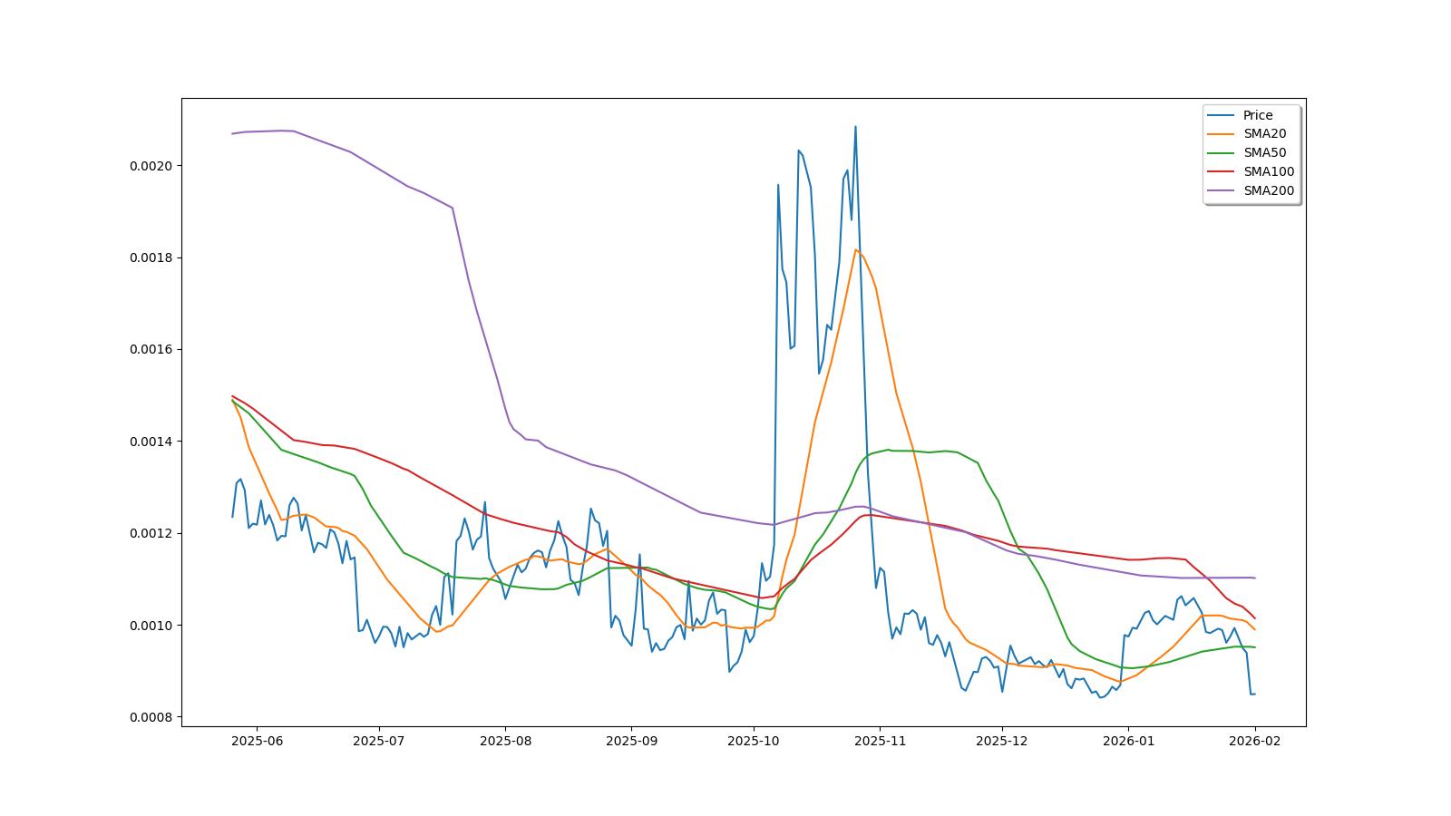Anime Token Simple Moving Averages
