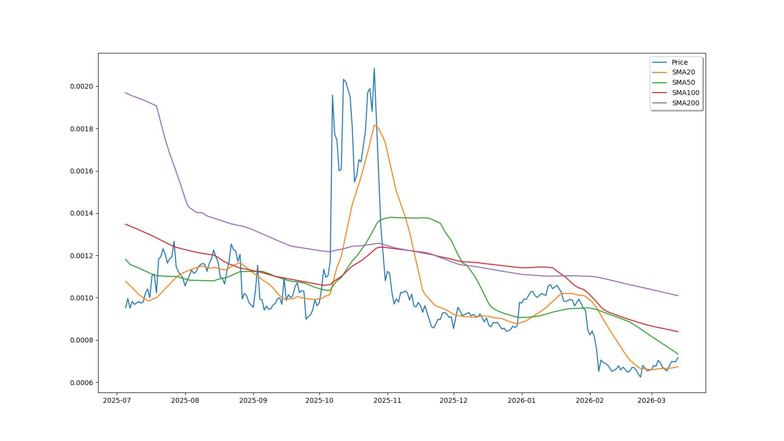 Anime Token Simple Moving Averages