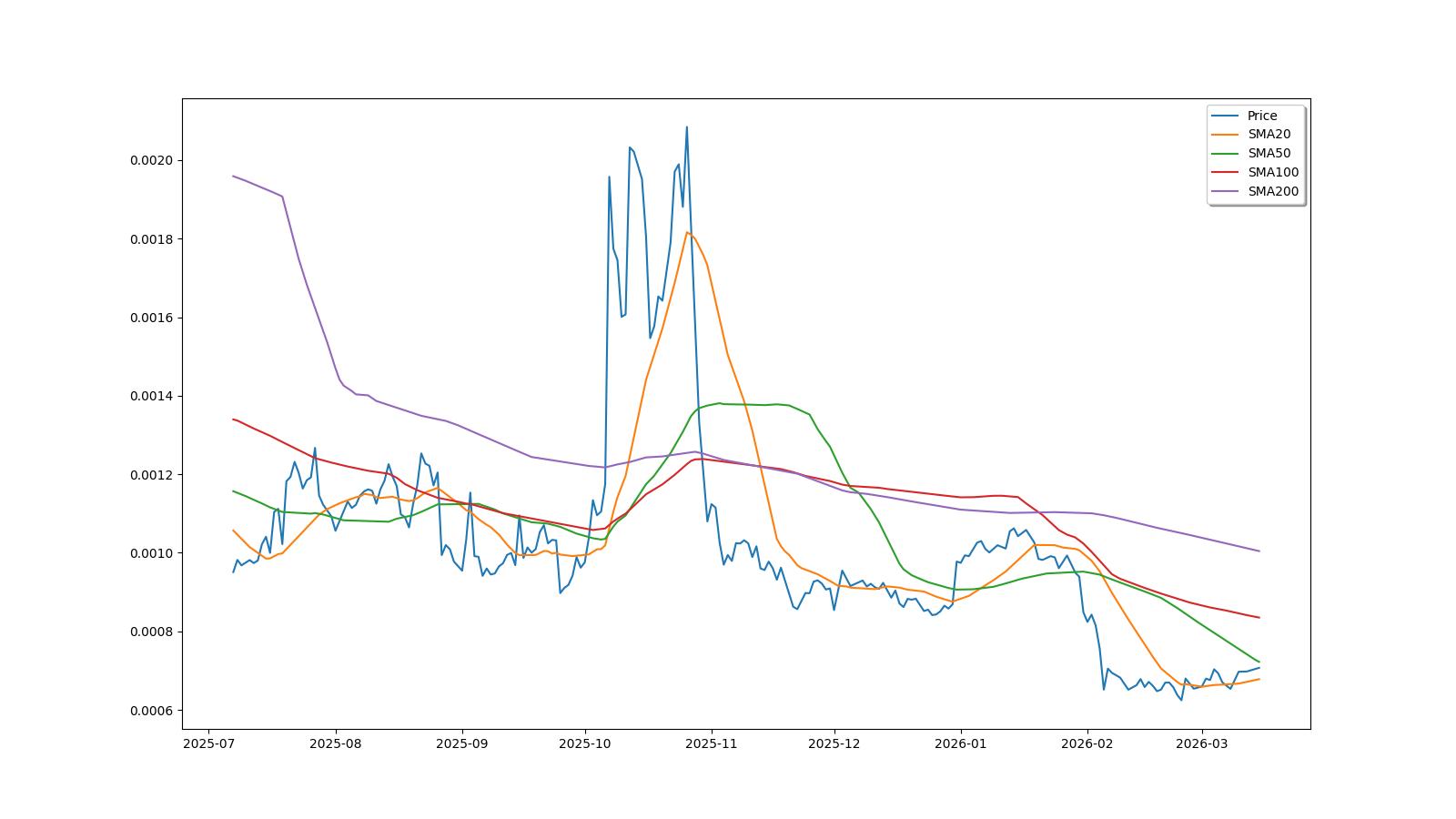 Anime Token Simple Moving Averages