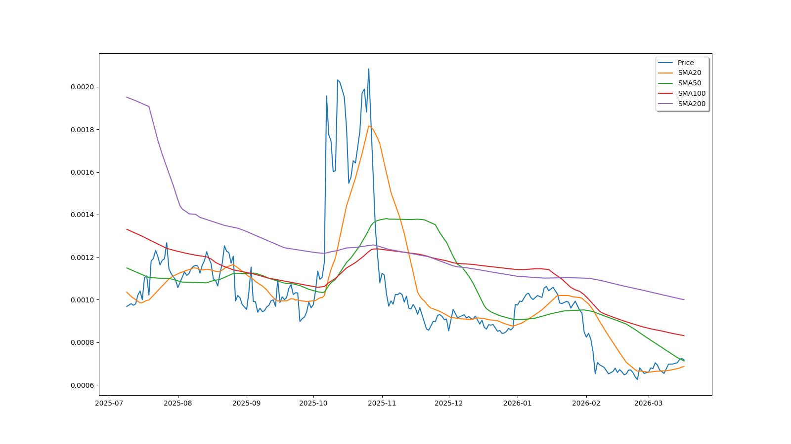 Anime Token Simple Moving Averages