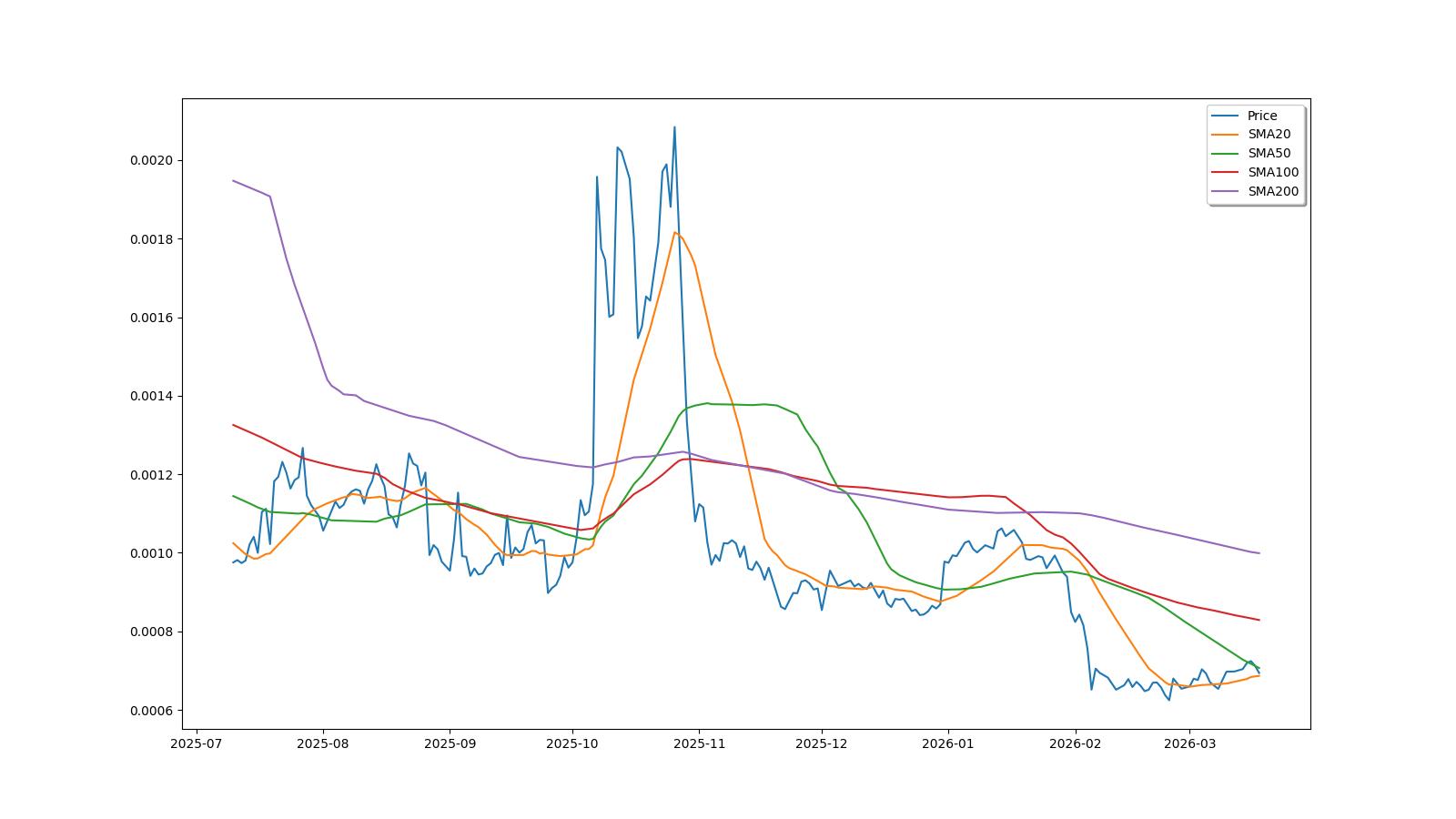 Anime Token Simple Moving Averages