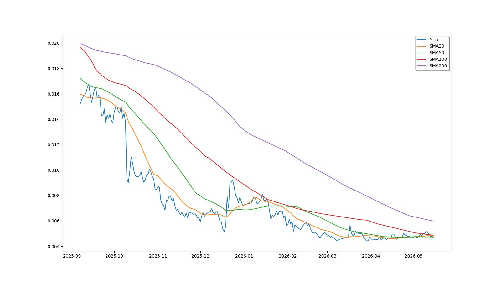 Animecoin Simple Moving Averages