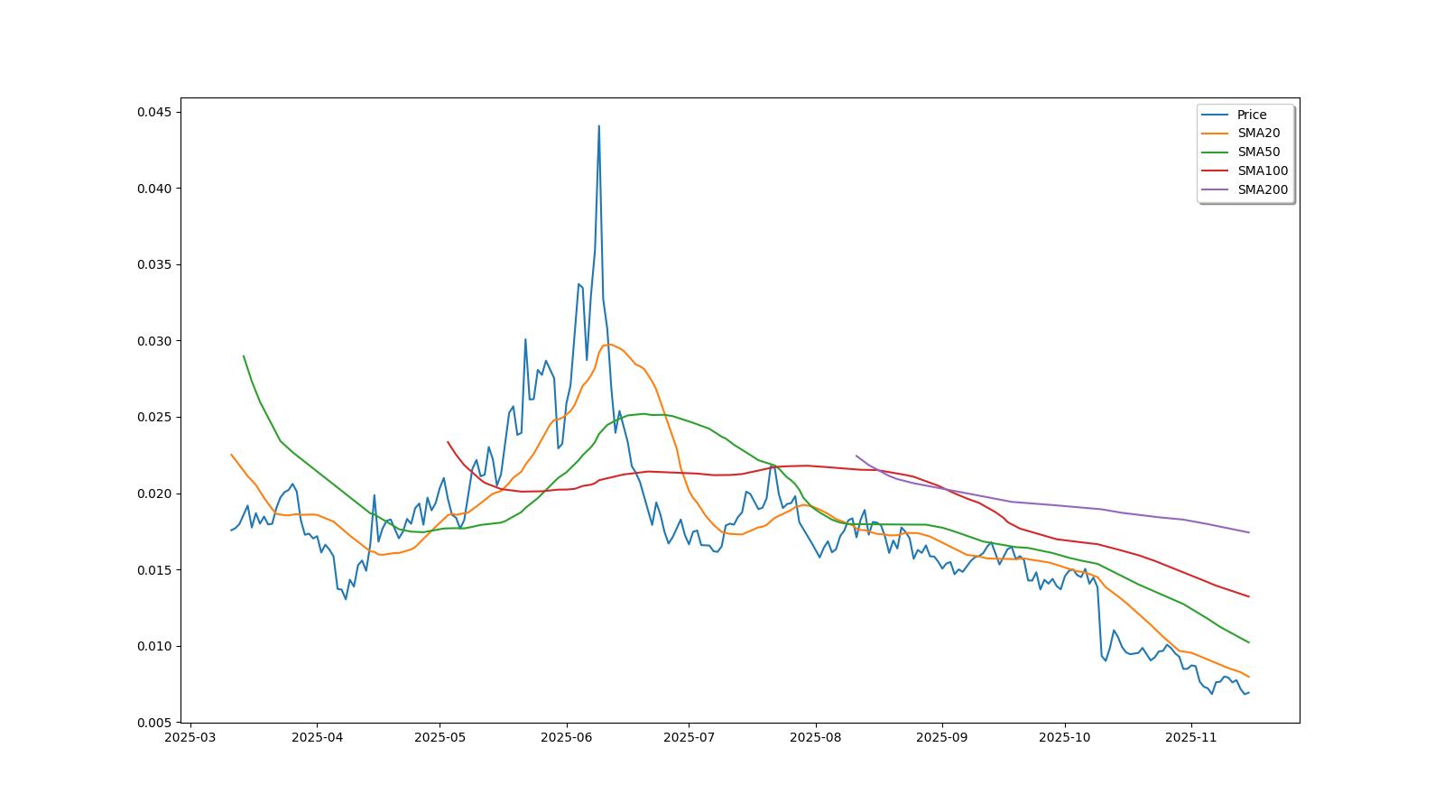 Animecoin Simple Moving Averages