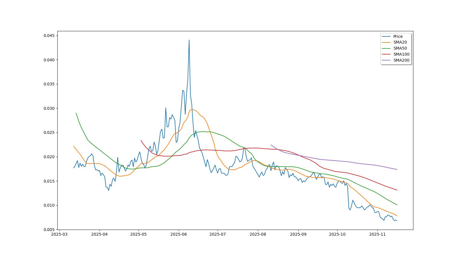 Animecoin Simple Moving Averages