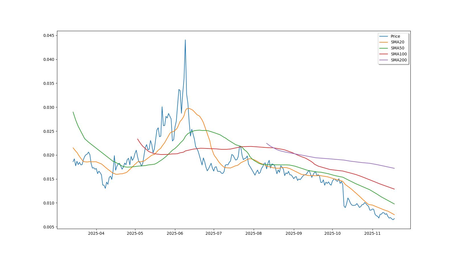 Animecoin Simple Moving Averages