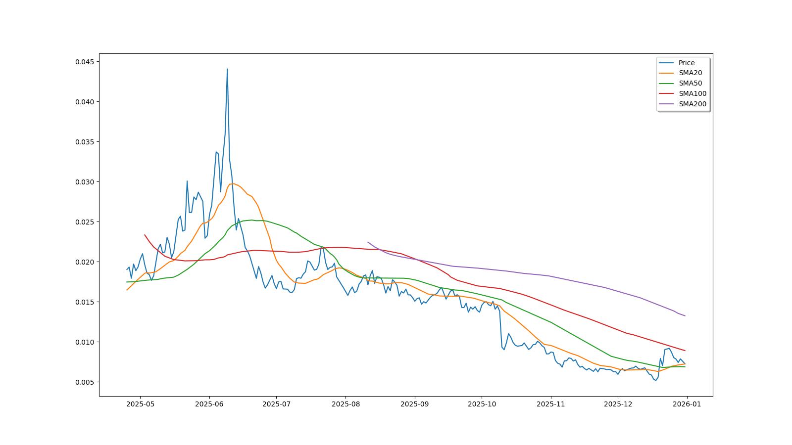 Animecoin Simple Moving Averages