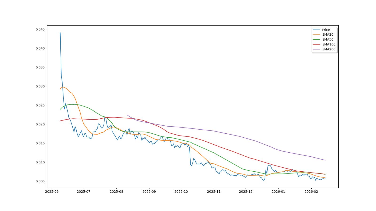 Animecoin Simple Moving Averages