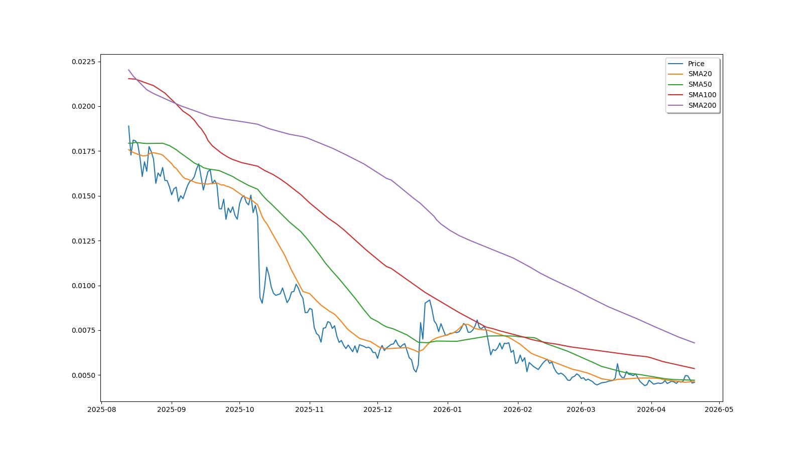Animecoin Simple Moving Averages