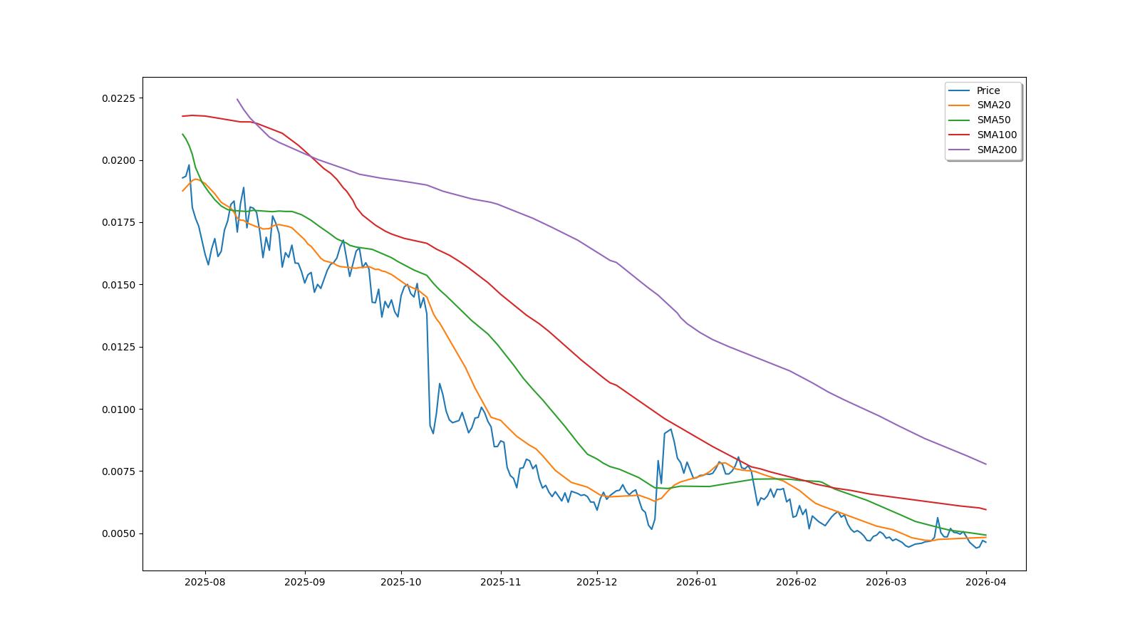Animecoin Simple Moving Averages