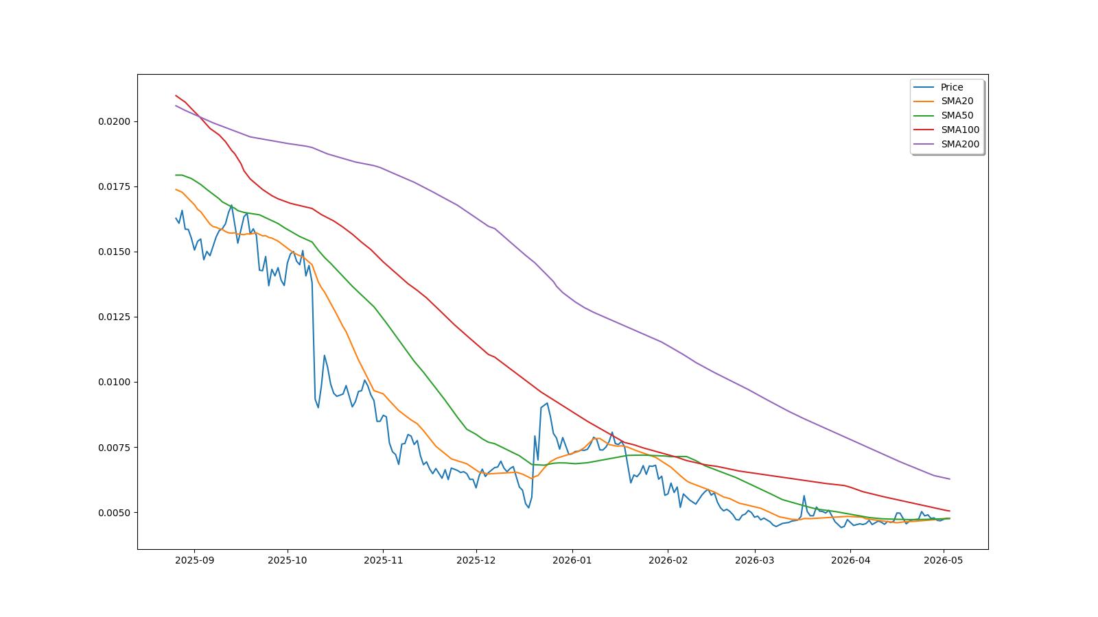 Animecoin Simple Moving Averages