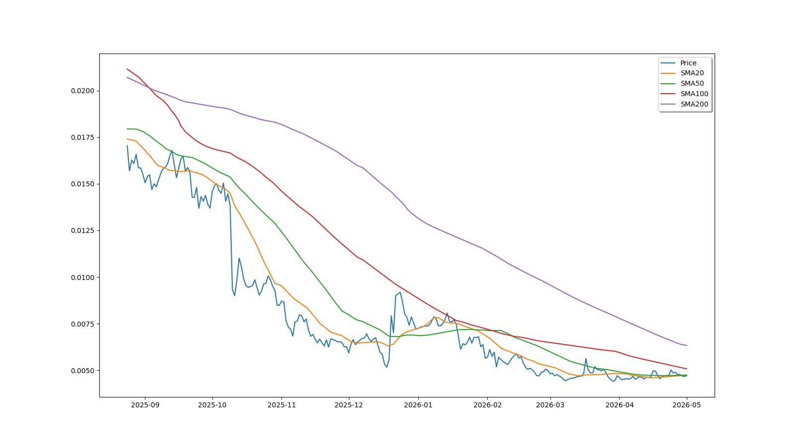 Animecoin Simple Moving Averages