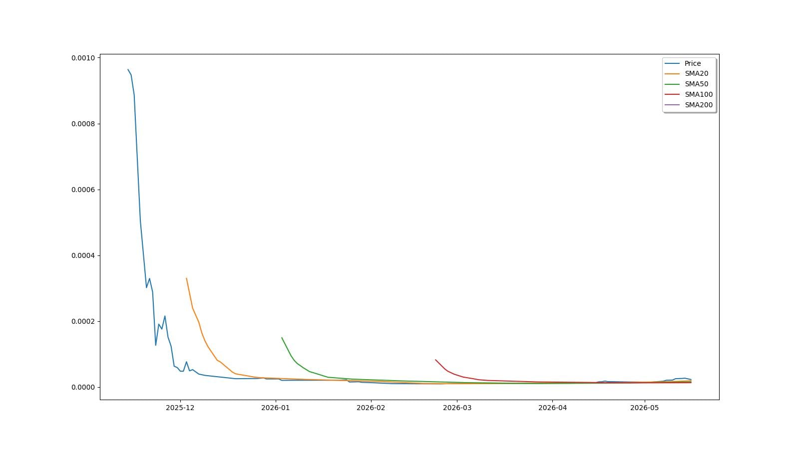 Animus Simple Moving Averages