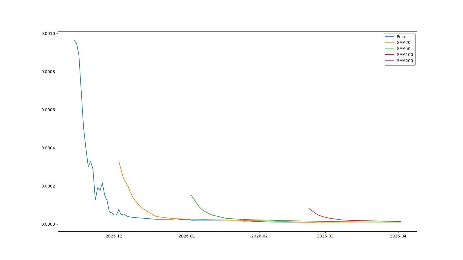 Animus Simple Moving Averages