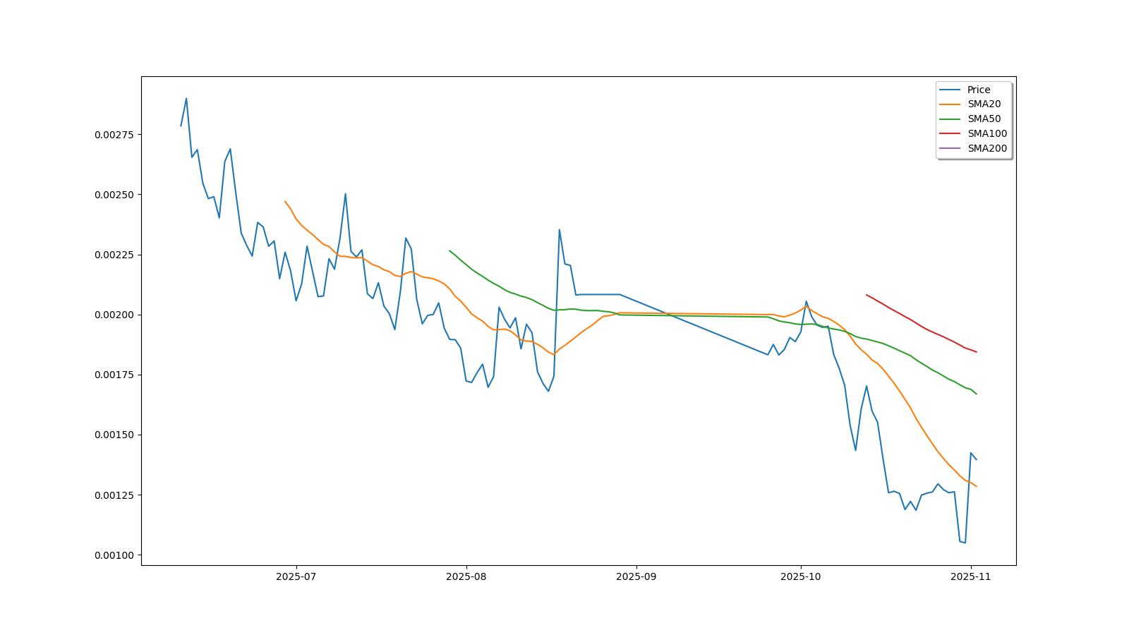 Anita AI Simple Moving Averages