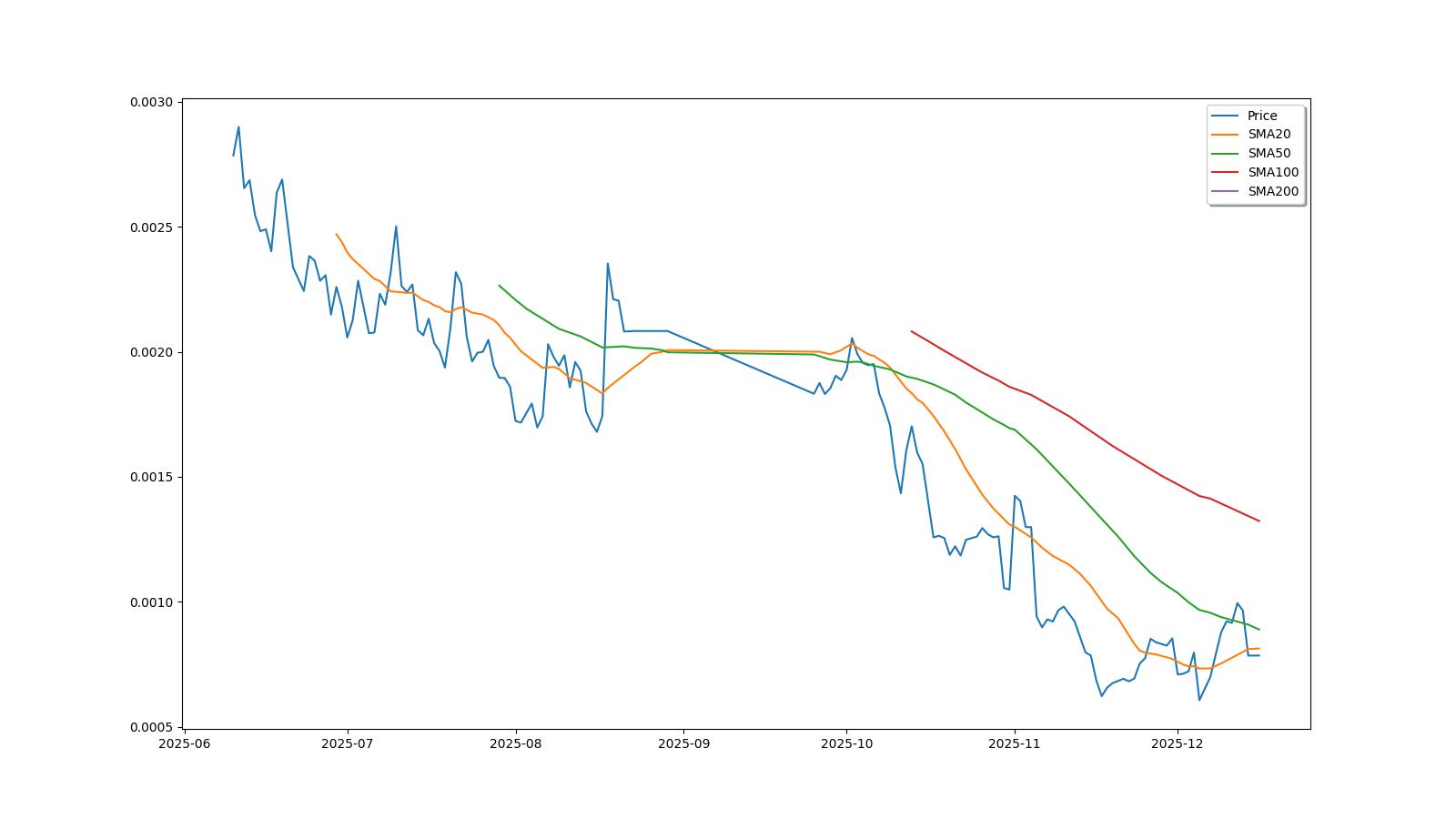 Anita AI Simple Moving Averages