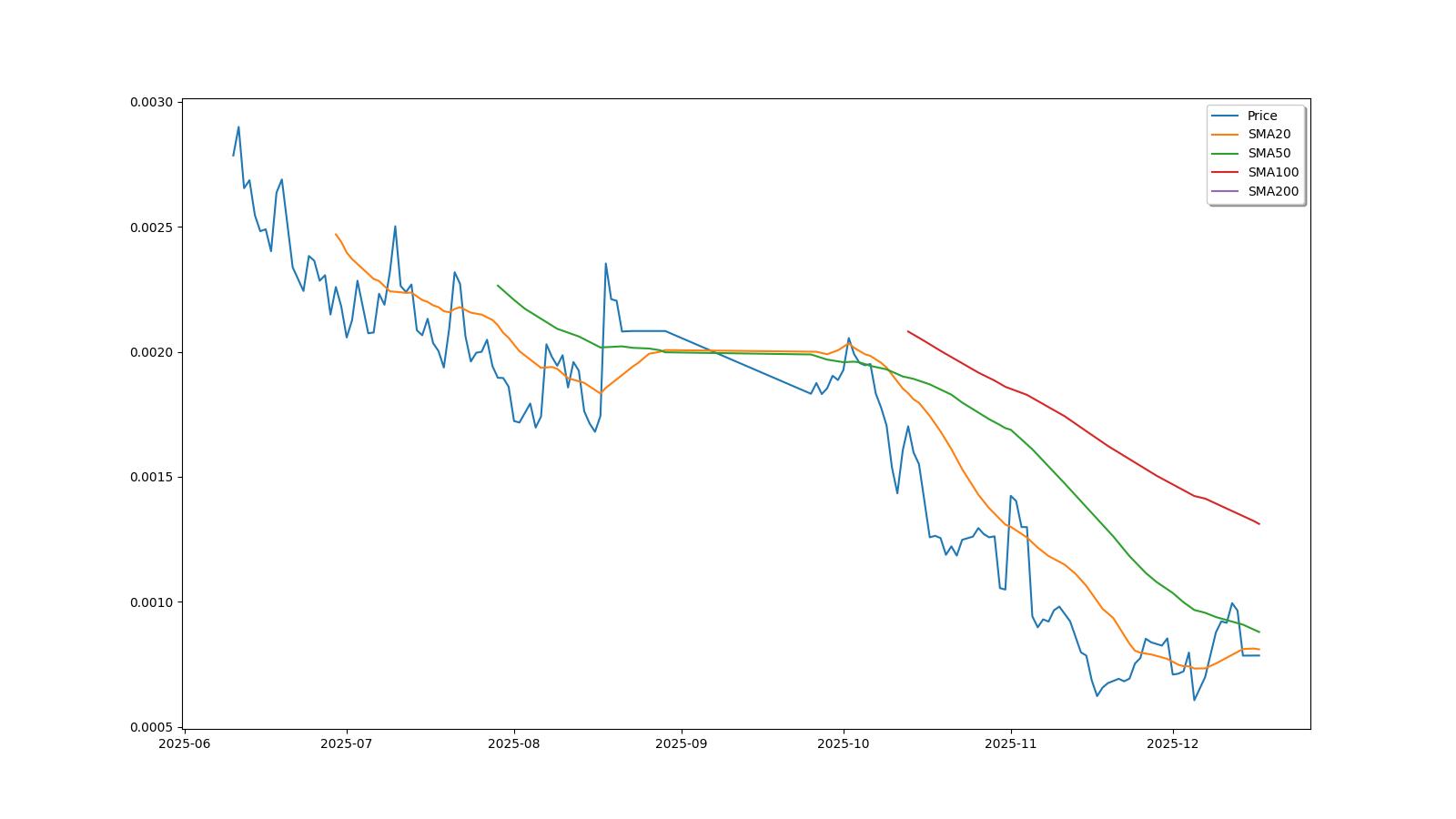 Anita AI Simple Moving Averages