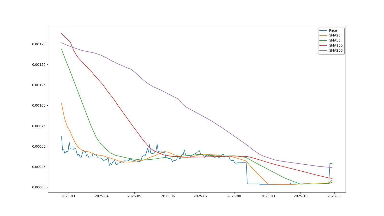 Anita Max Wynn Simple Moving Averages