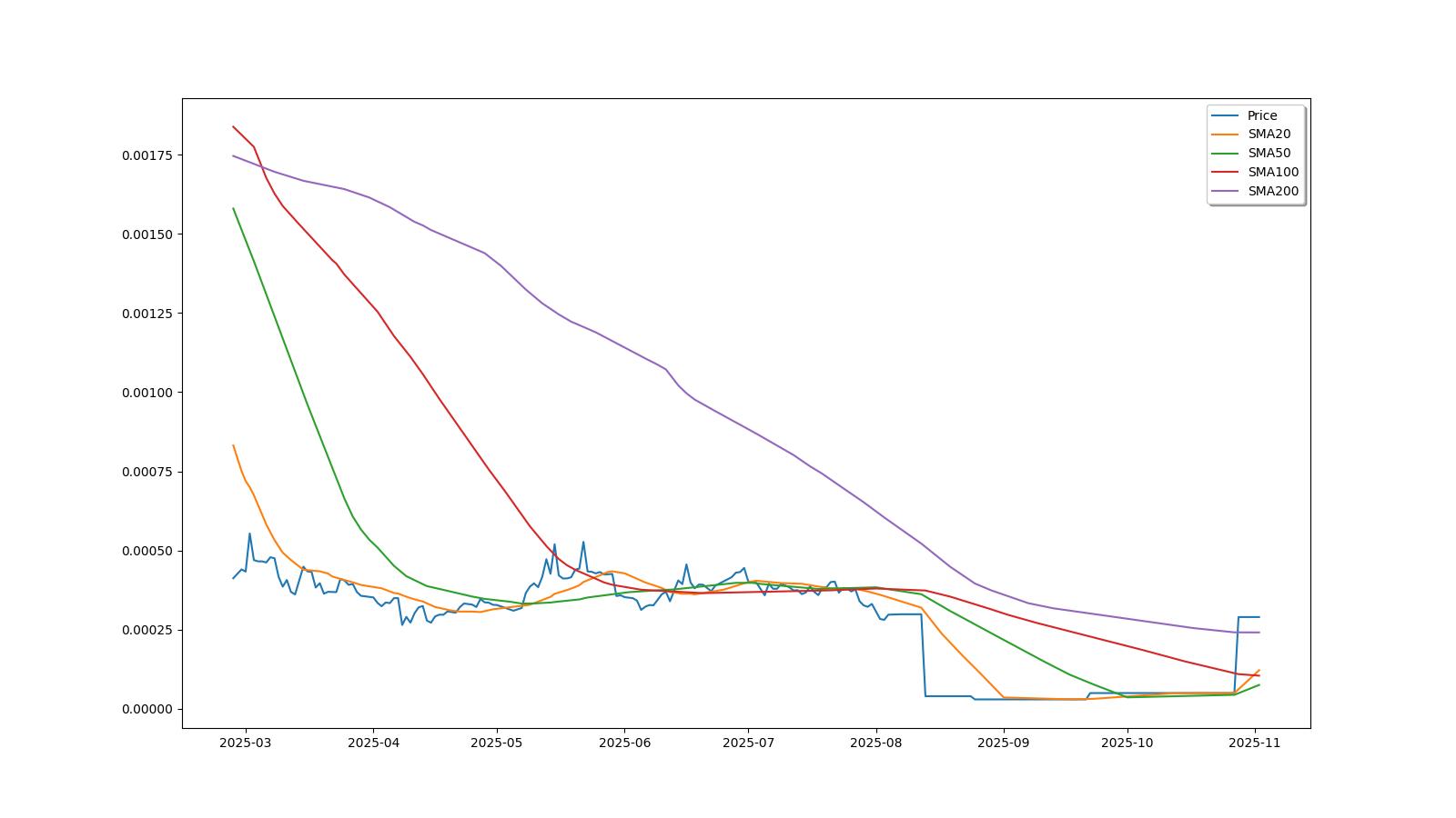 Anita Max Wynn Simple Moving Averages