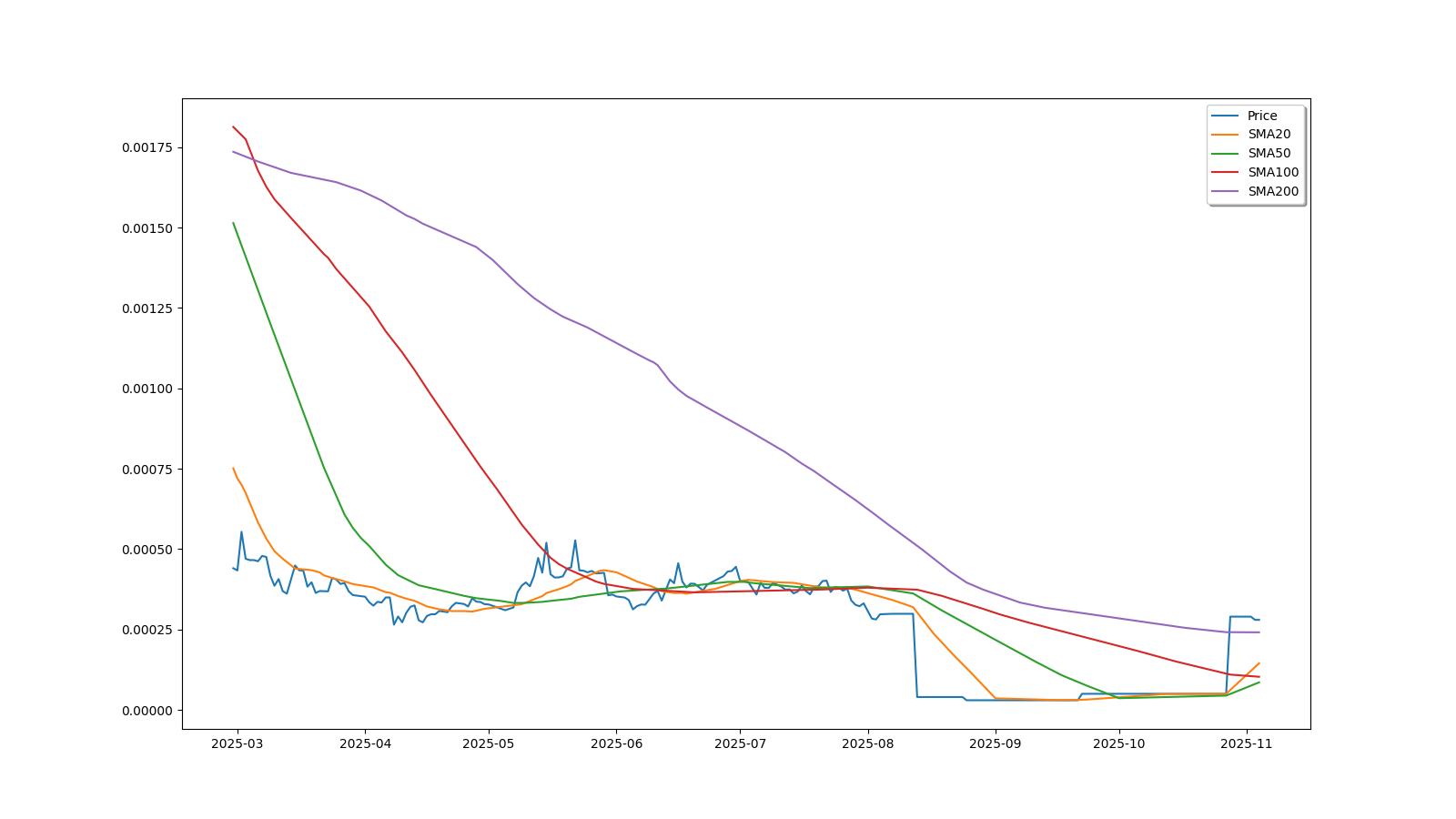 Anita Max Wynn Simple Moving Averages