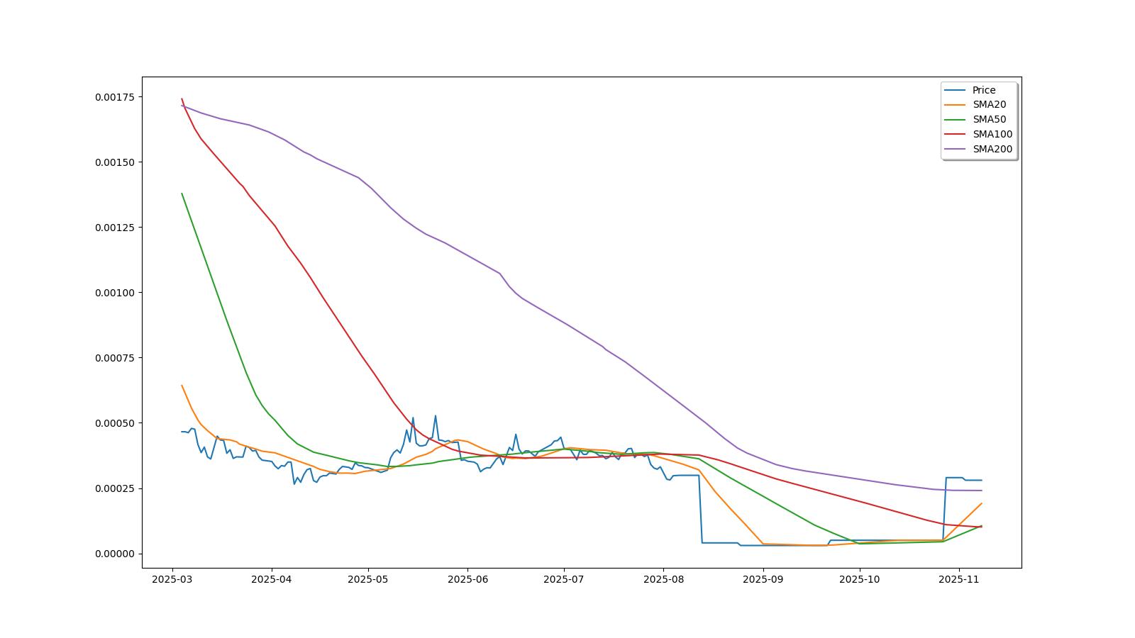 Anita Max Wynn Simple Moving Averages