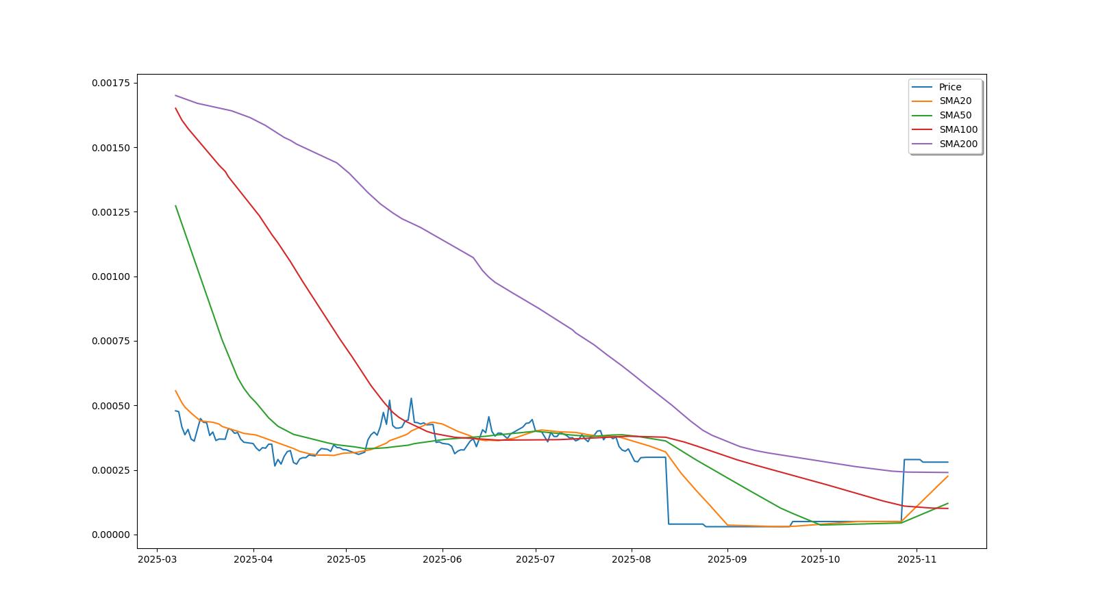 Anita Max Wynn Simple Moving Averages