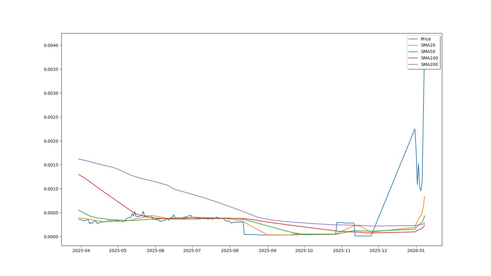 Anita Max Wynn Simple Moving Averages
