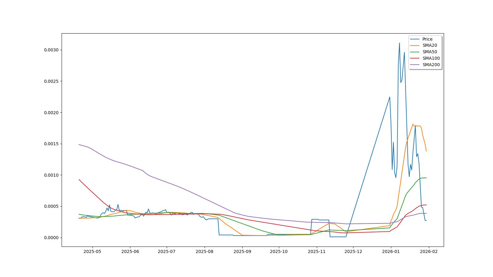 Anita Max Wynn Simple Moving Averages
