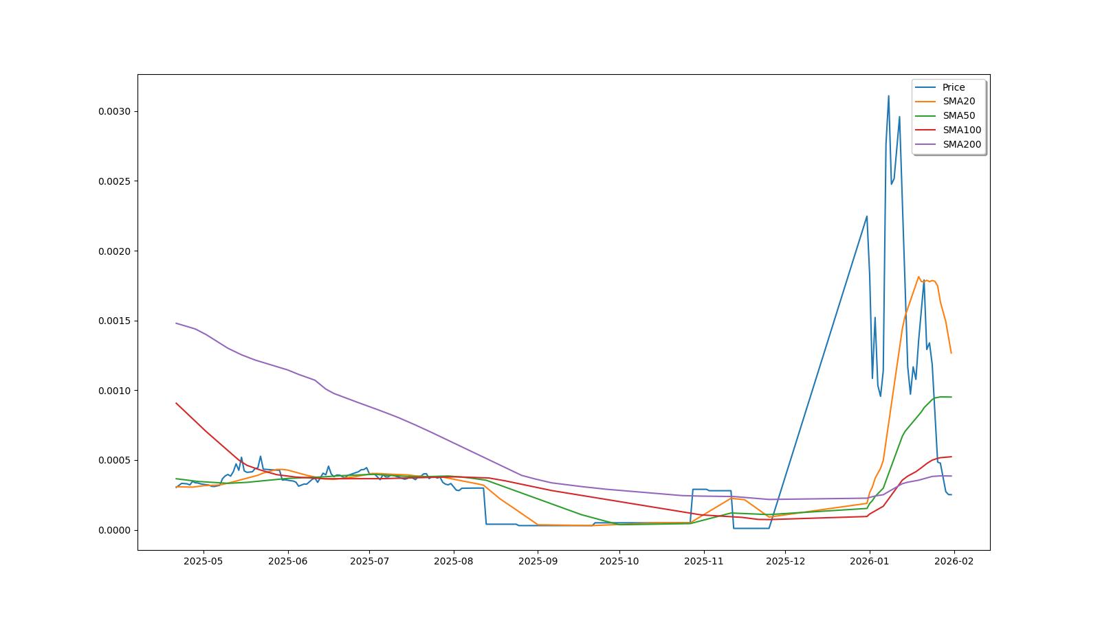 Anita Max Wynn Simple Moving Averages