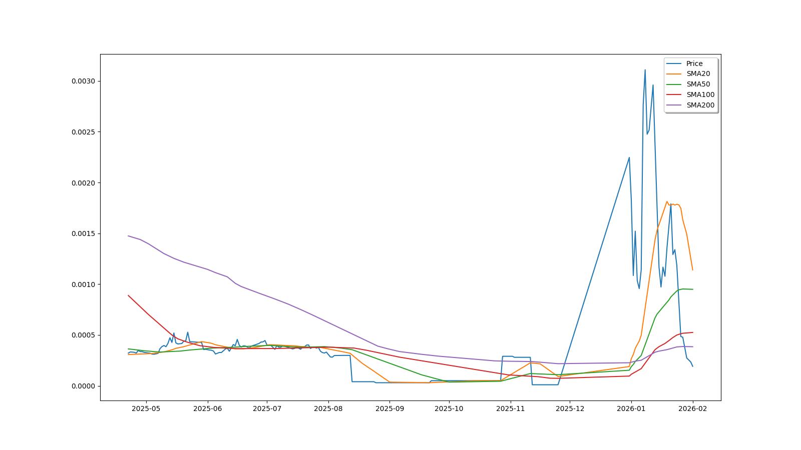 Anita Max Wynn Simple Moving Averages