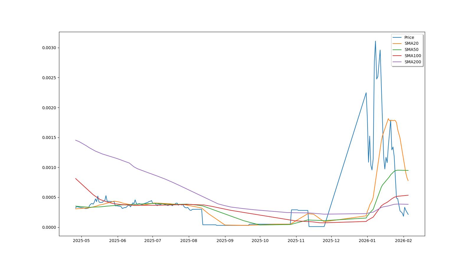 Anita Max Wynn Simple Moving Averages