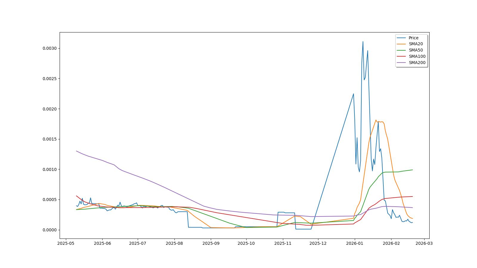 Anita Max Wynn Simple Moving Averages
