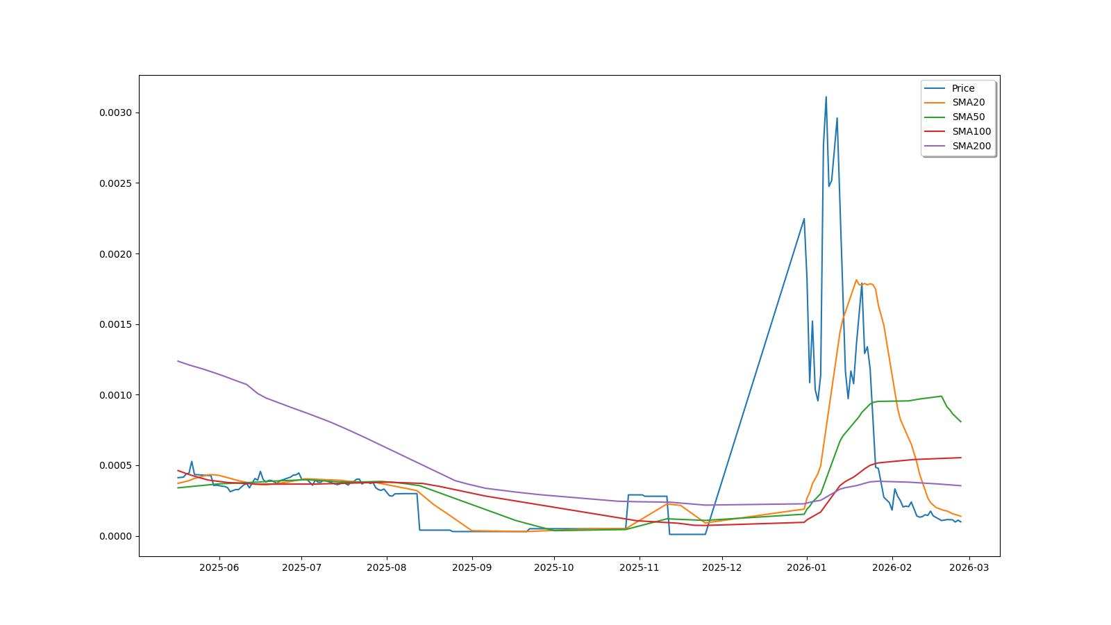 Anita Max Wynn Simple Moving Averages