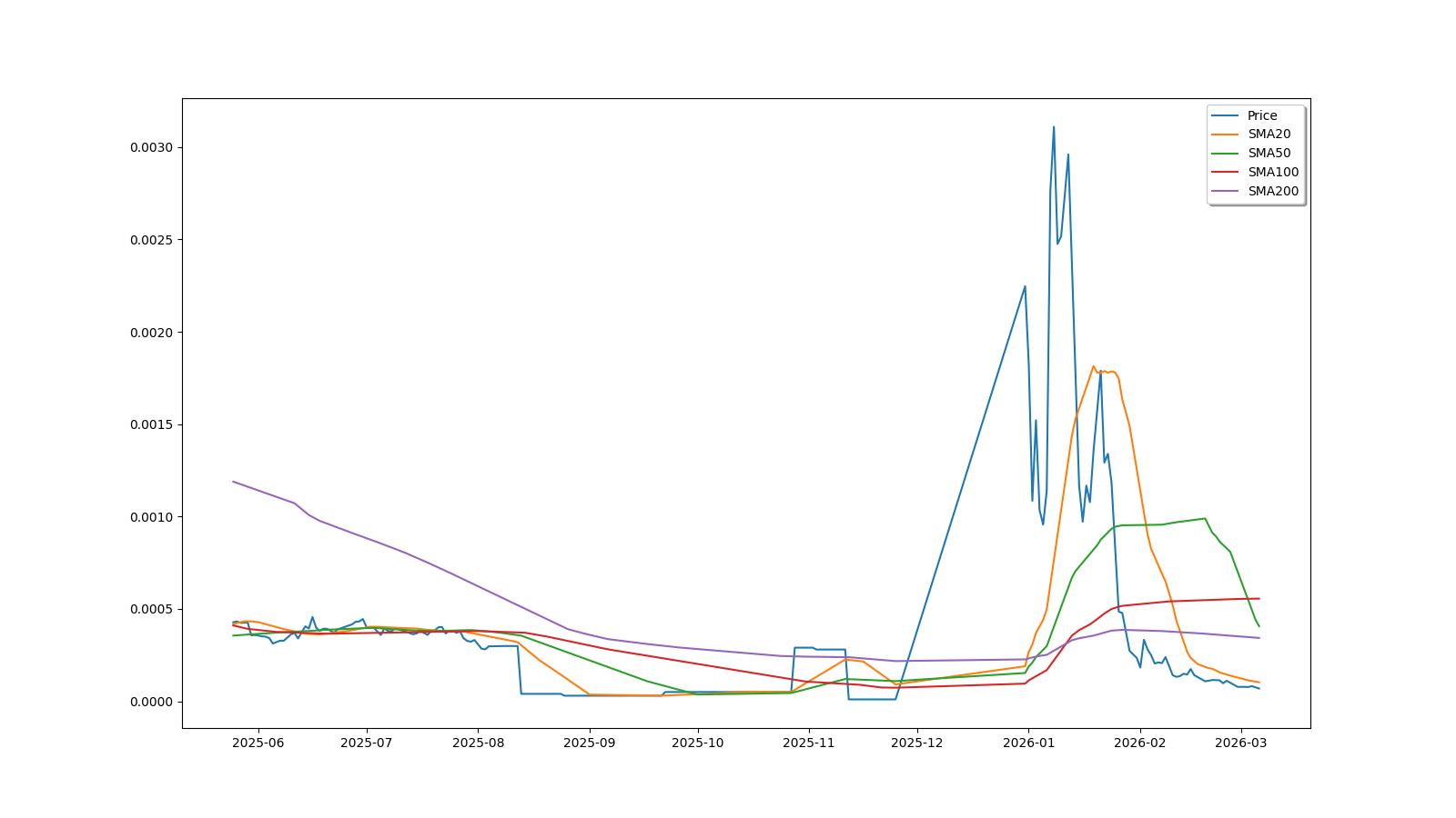 Anita Max Wynn Simple Moving Averages