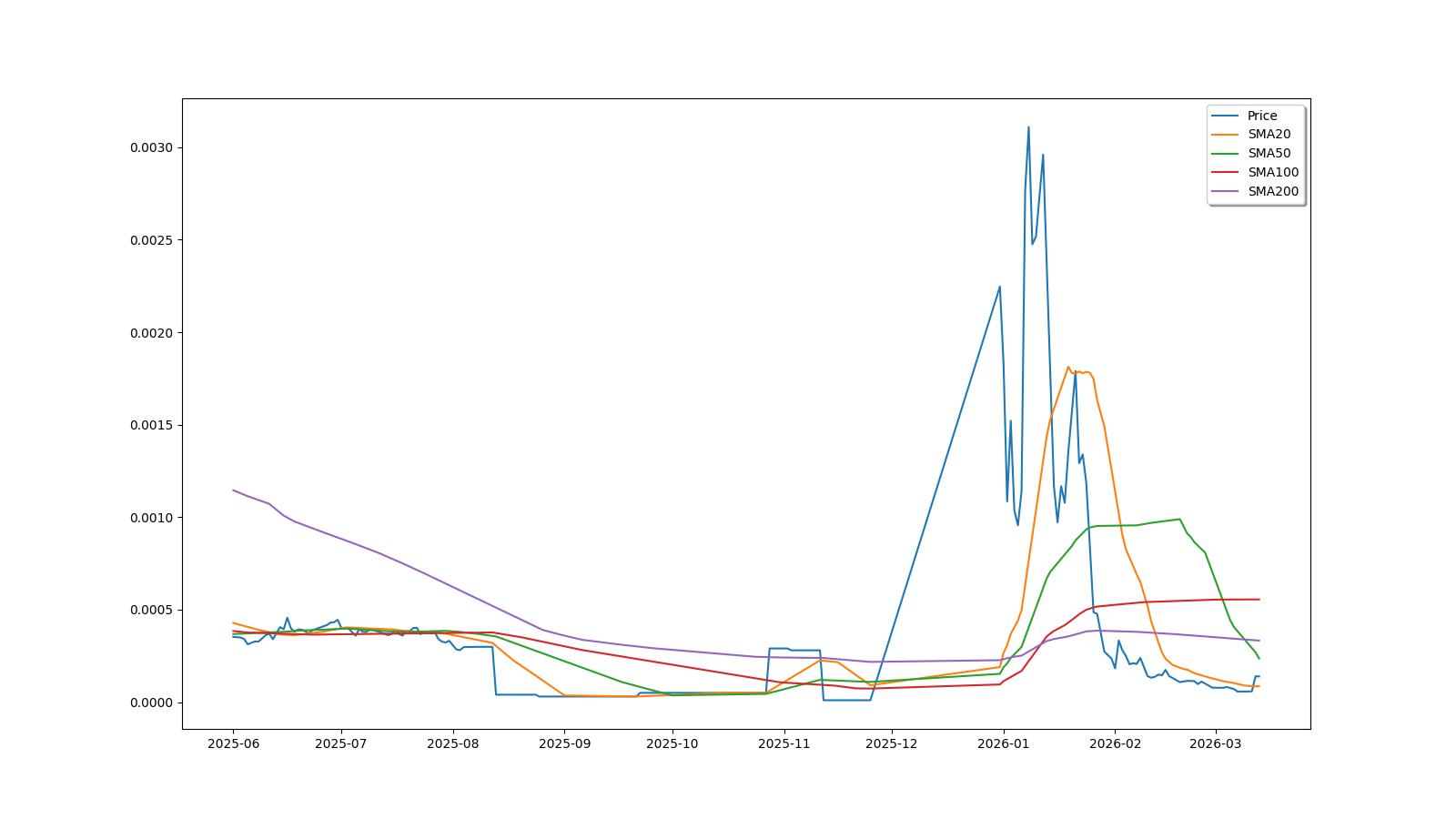 Anita Max Wynn Simple Moving Averages