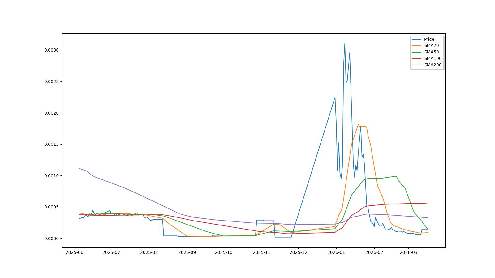Anita Max Wynn Simple Moving Averages