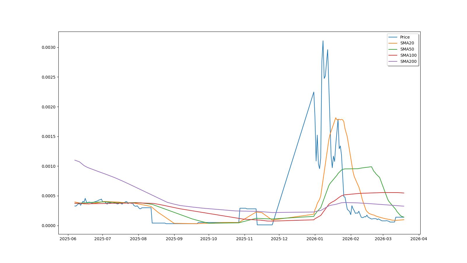 Anita Max Wynn Simple Moving Averages
