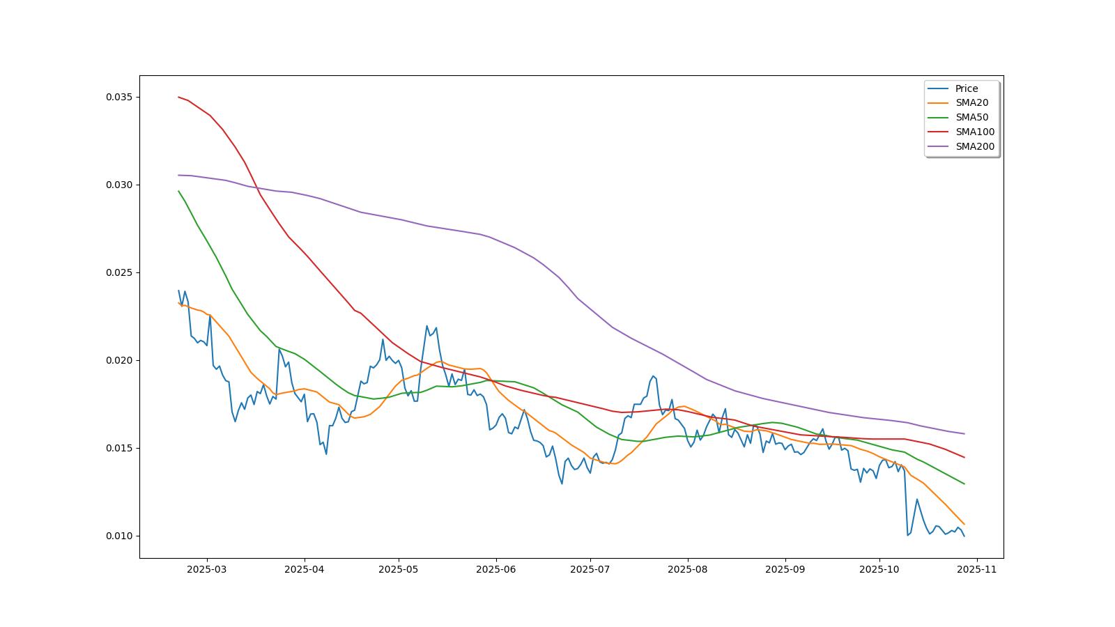 Ankr Network Simple Moving Averages