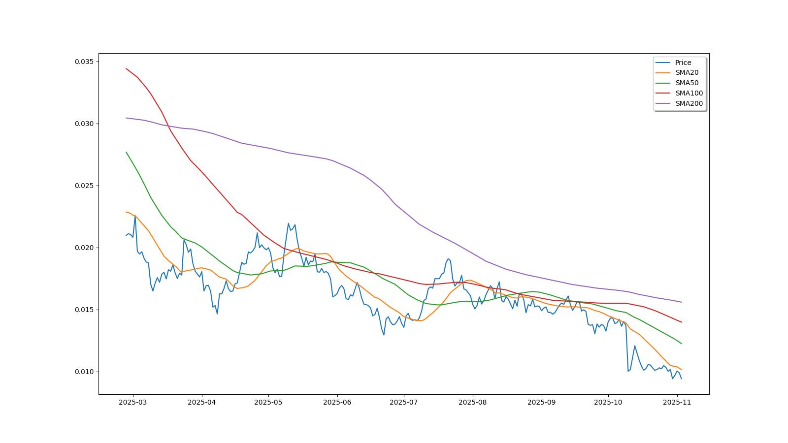 Ankr Network Simple Moving Averages