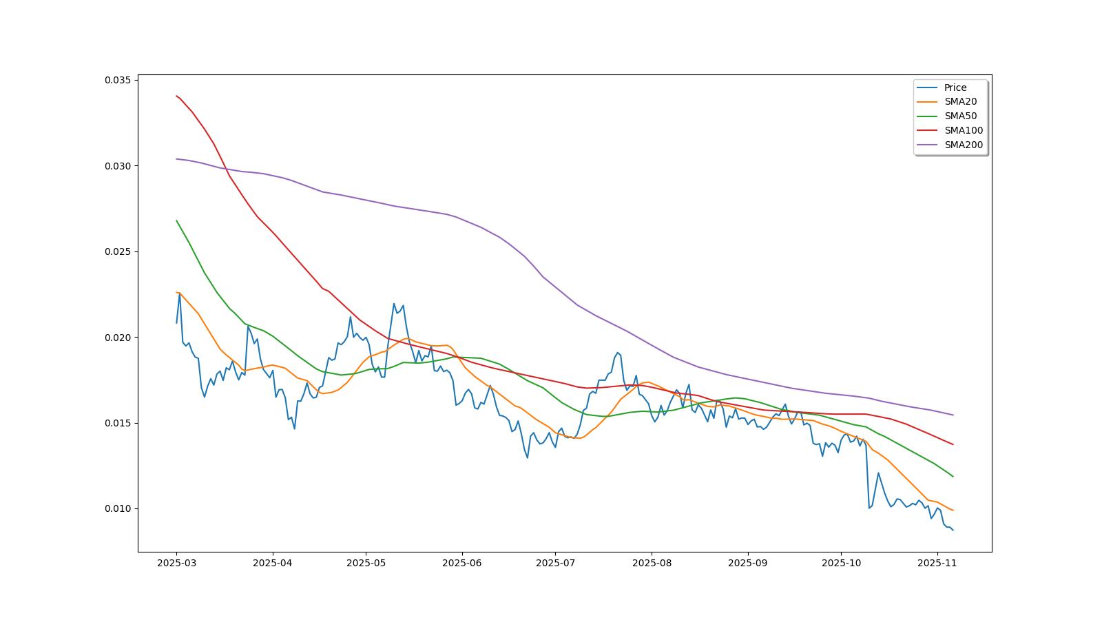 Ankr Network Simple Moving Averages