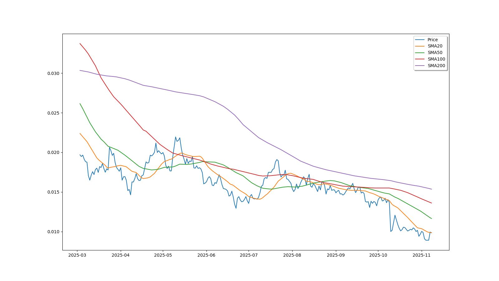 Ankr Network Simple Moving Averages
