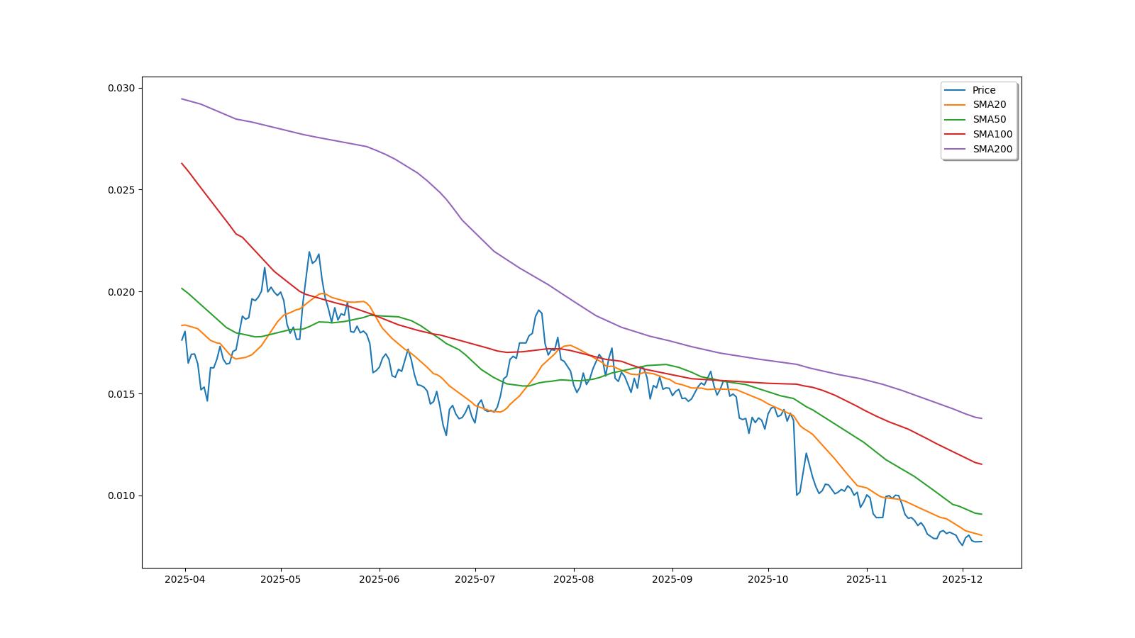 Ankr Network Simple Moving Averages